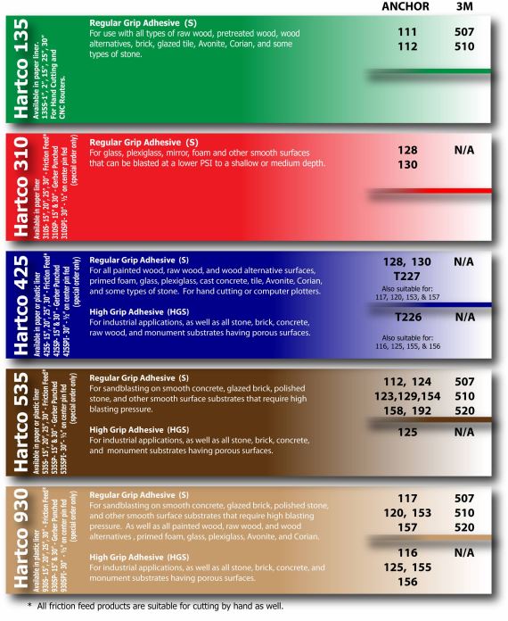 Hartco 425 Regular Grip Sandblast Mask Stencil with Paper Liner - USCutter